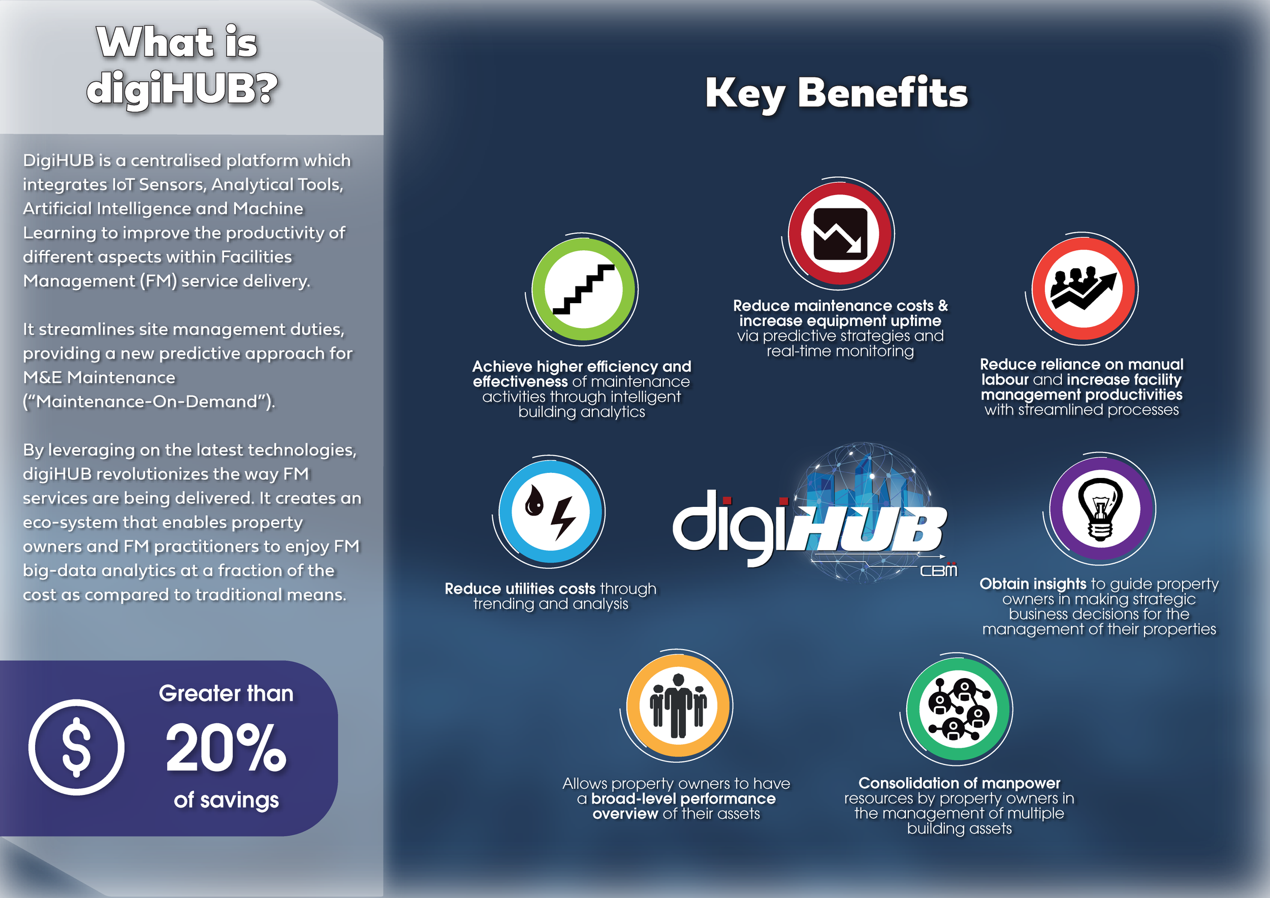 DigiHUB - Smart Properties Management System — CBM Pte Ltd