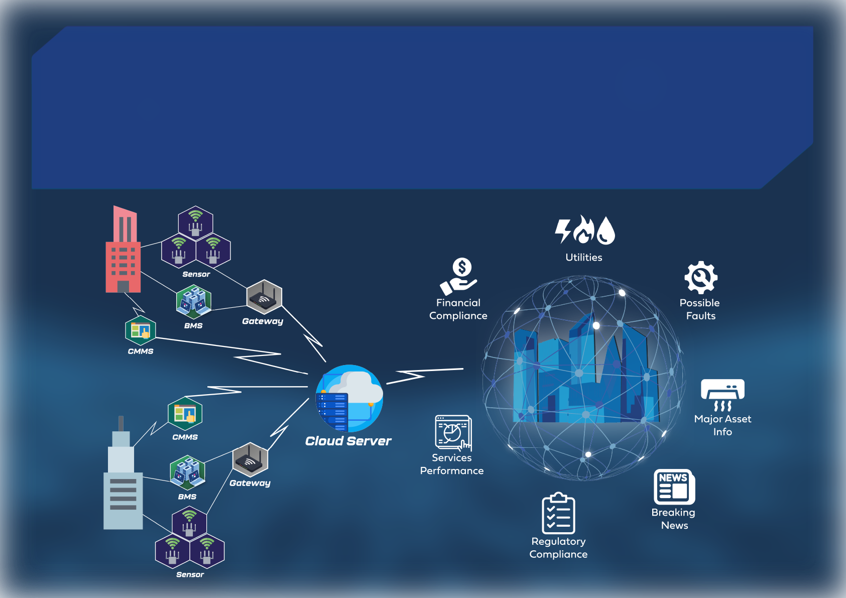 DigiHUB - Smart Properties Management System — CBM Pte Ltd