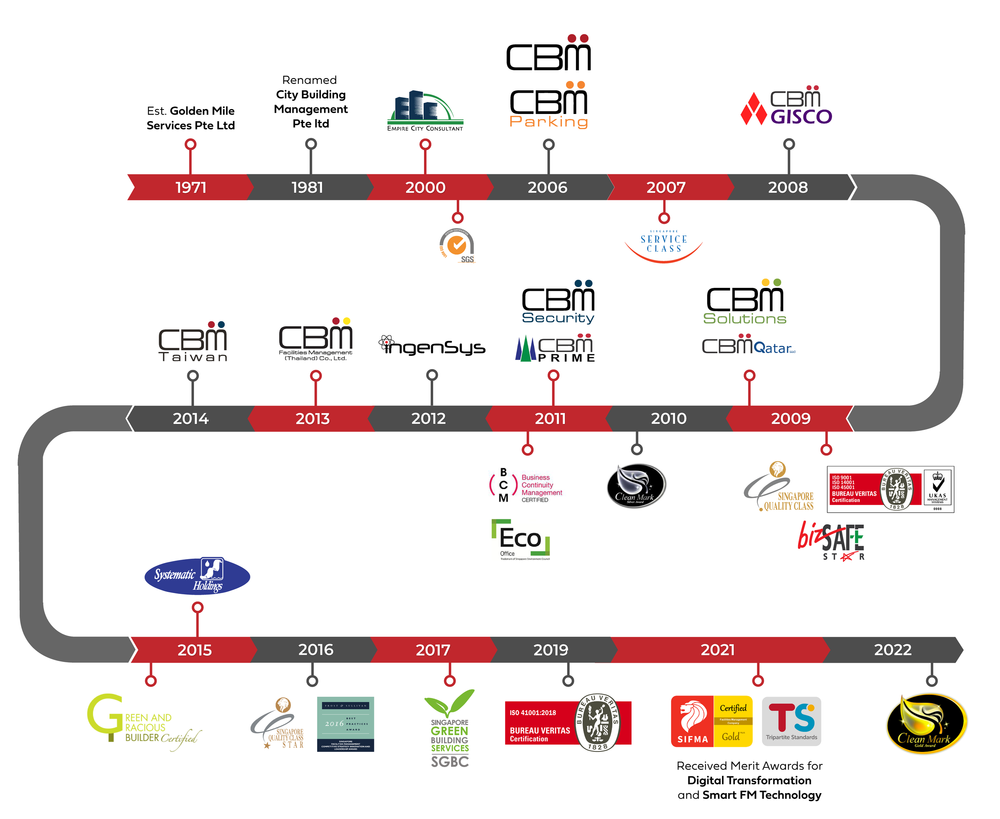 Our History — CBM Pte Ltd