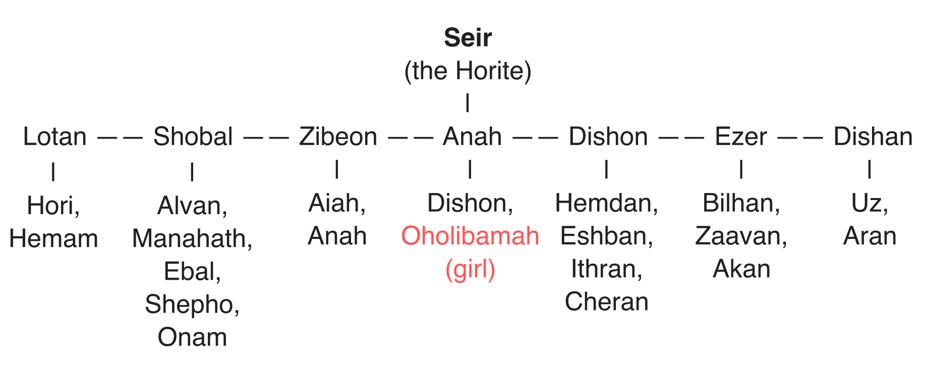 Genesis 36 (Simple Bible) — Mind Meets God