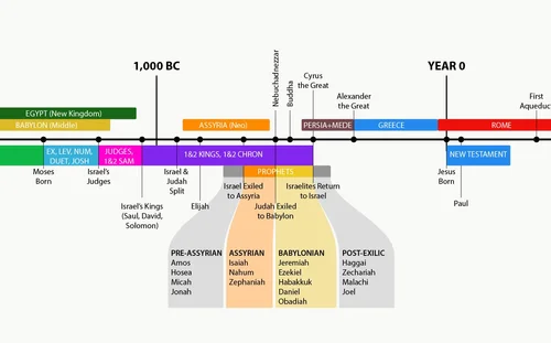 Bible Timeline with Historical Context — Mind Meets God