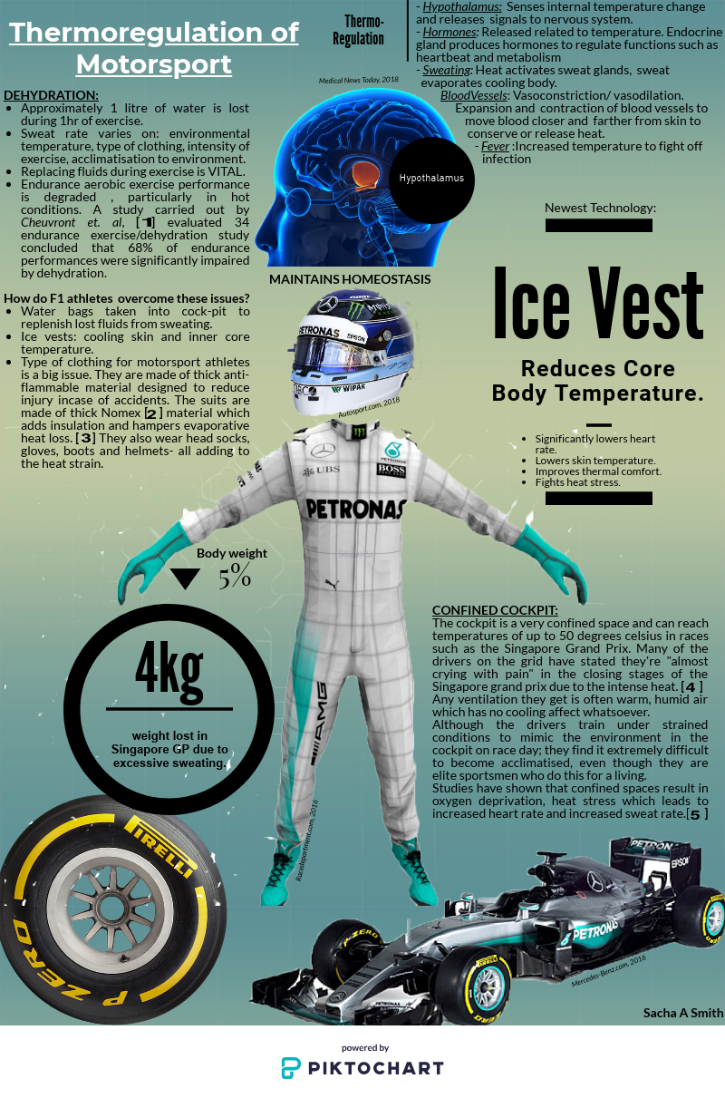The Physiological Strains of F1 — Formula S.