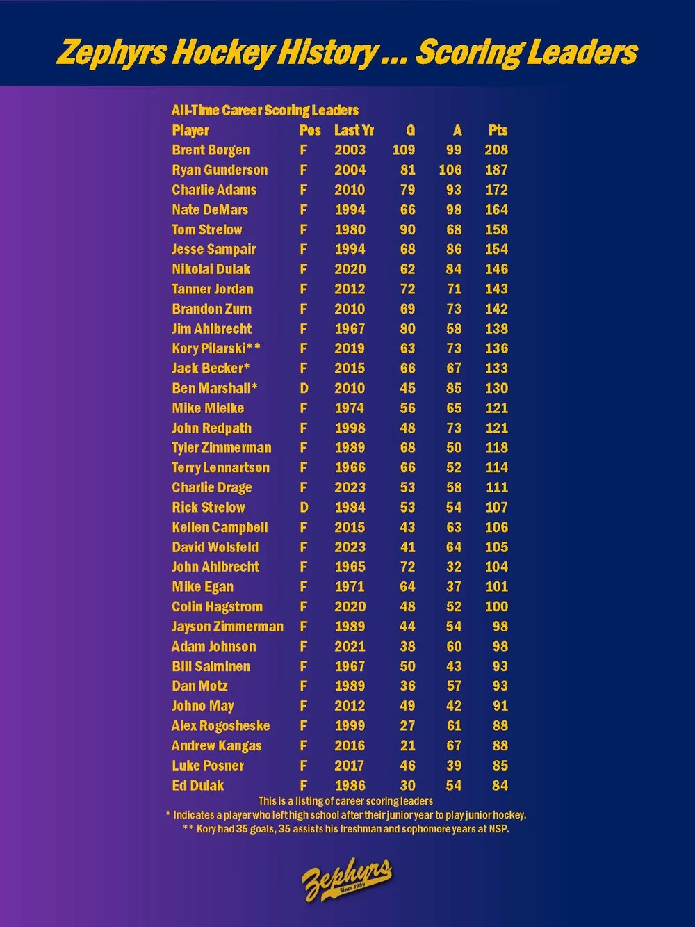 Statistics & Records — Mahtomedi Boys High School Hockey