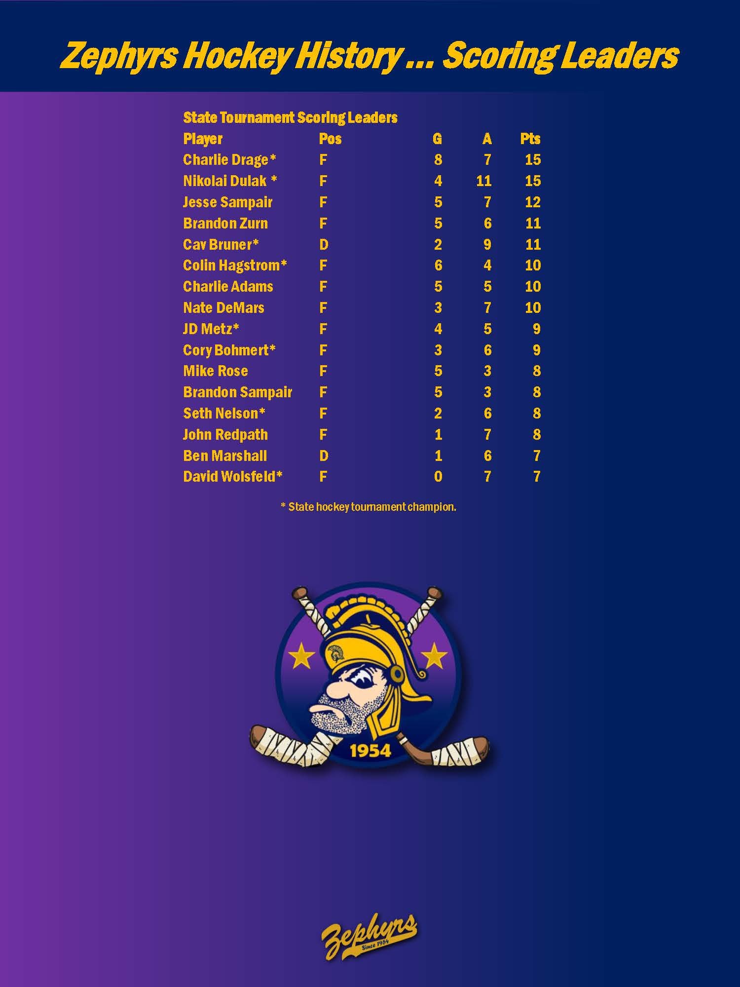 Statistics & Records — Mahtomedi Boys High School Hockey
