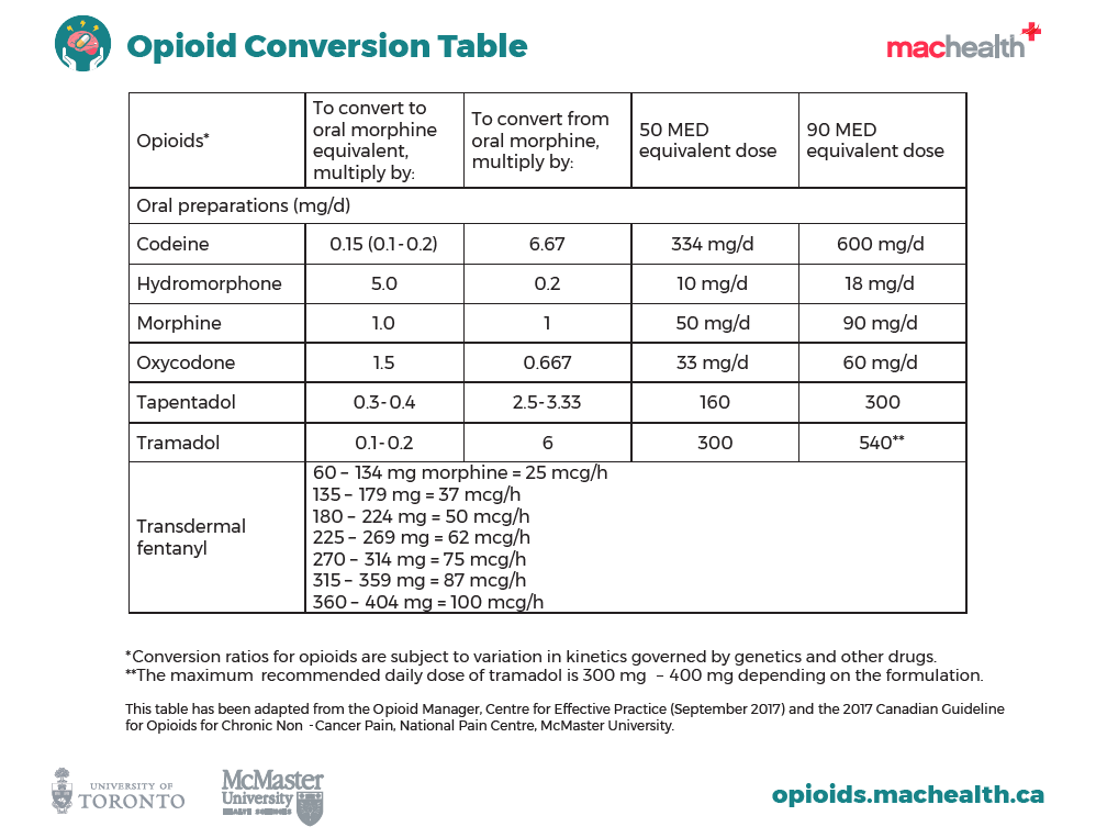 Opioid Conversion Table — SolvingPain — A Project By Ontario's ...