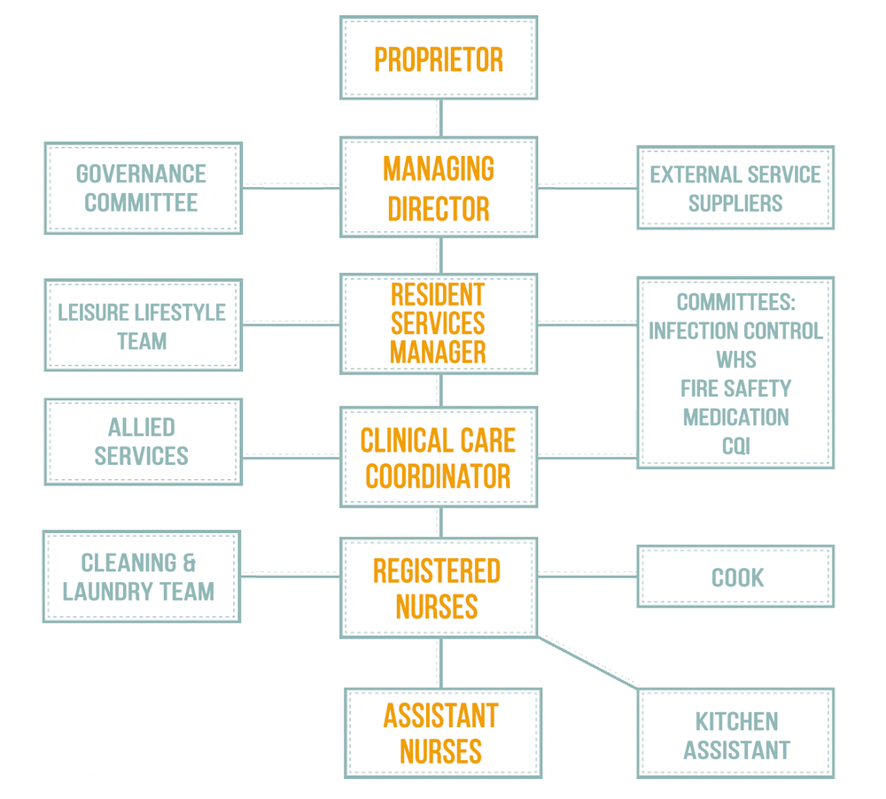 Fairmont Aged Care | Staff Organisational Chart — Fairmont Aged Care