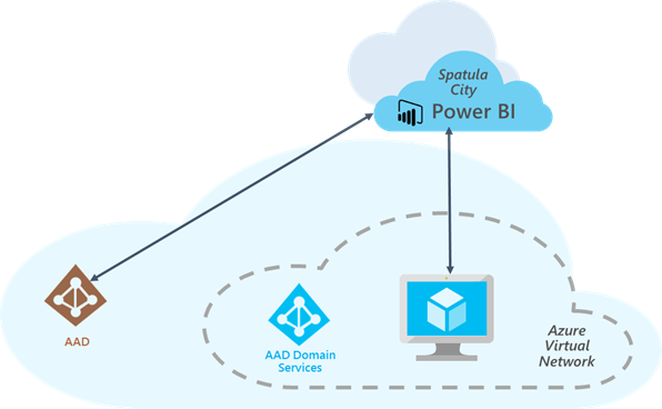 Azure active directory domain services pricing - trinityres