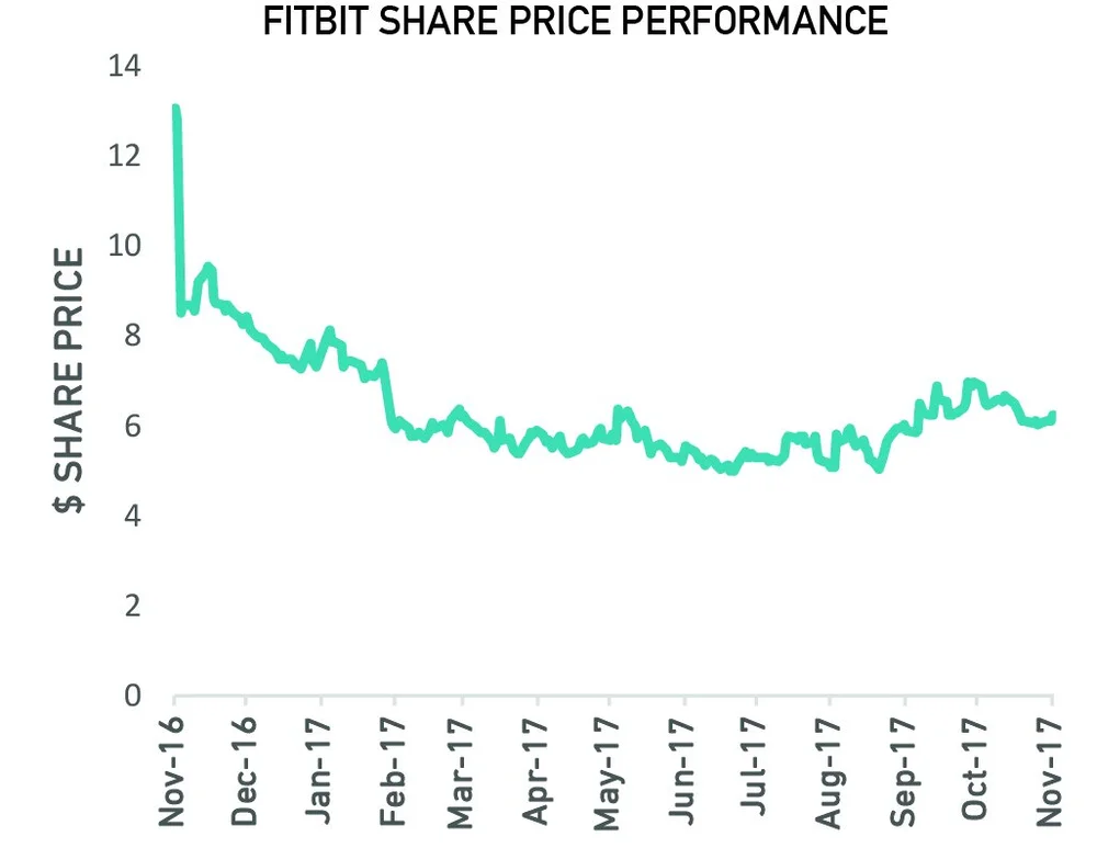 Fitbit: Taking a Step in the Right Direction | Ivey Business Review