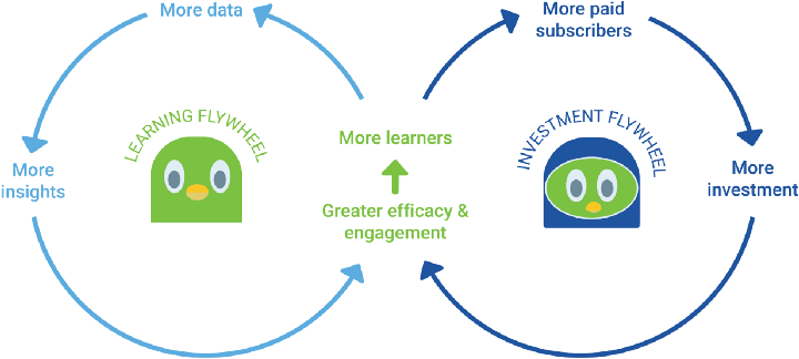 Duolingo: Binge-Learning Your Next Language | Ivey Business Review