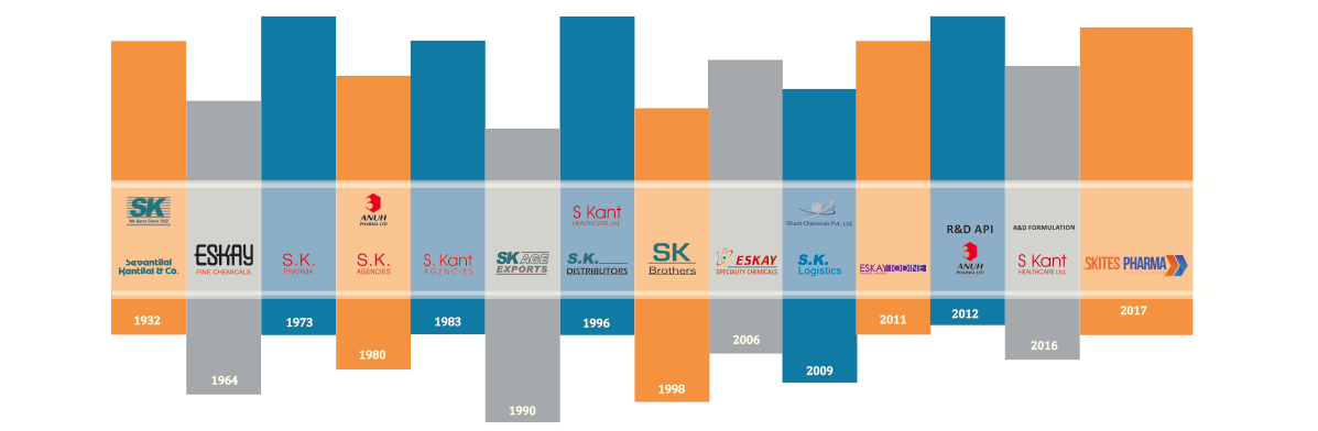 Overview — SK Group