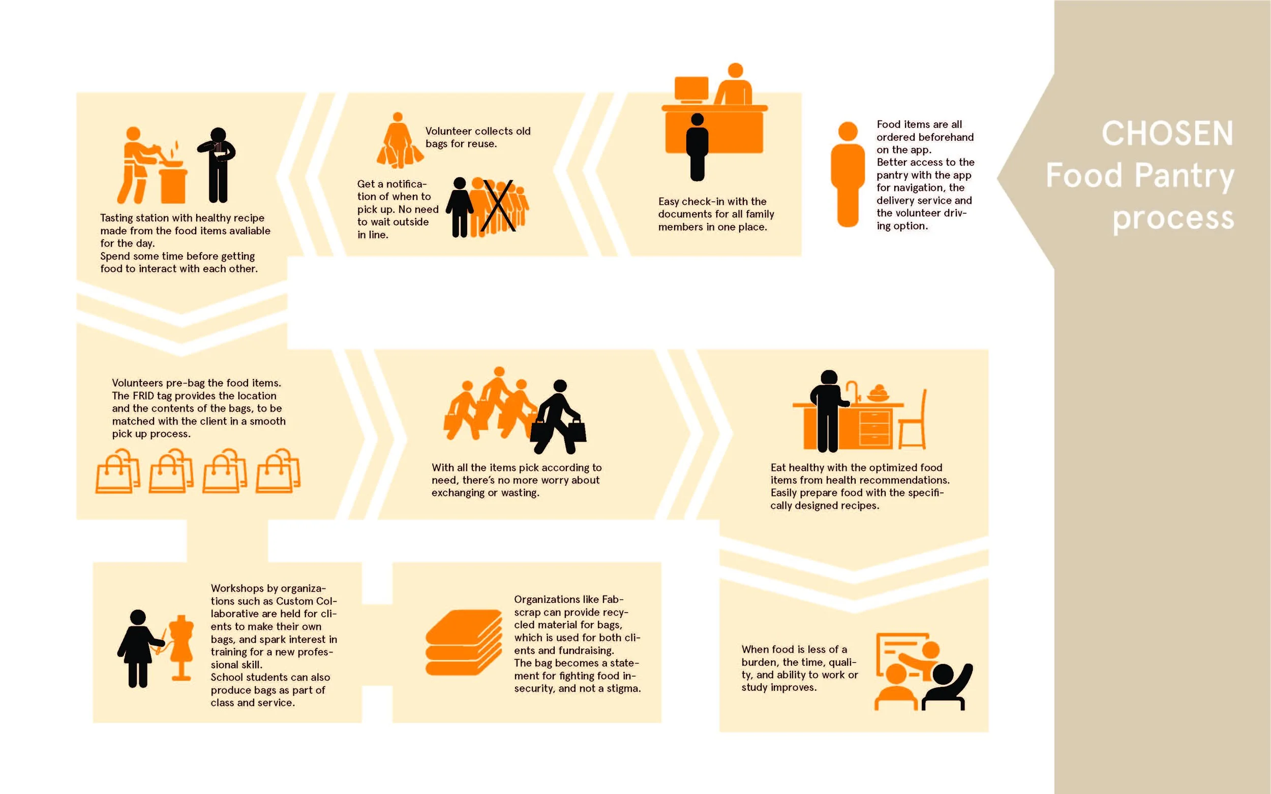 CHOSEN Food Pantry — Material Lab