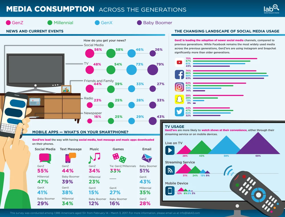 Media Consumption Across Generations — Lab42 Research Insights