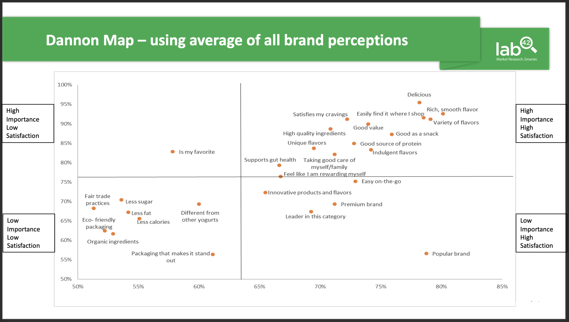 Yoplait or chobani? consumers Don’t have a strong preference — Lab42 ...