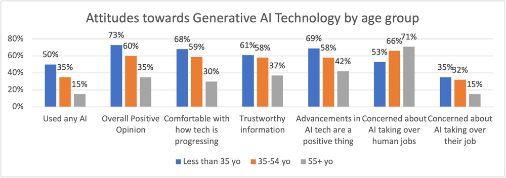 Generational Insights on Generative AI — Lab42 Research Insights