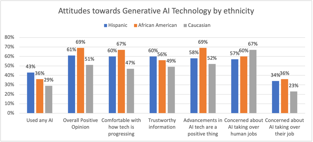 Ethnic Perspectives on AI Job Displacement — Lab42 Research Insights