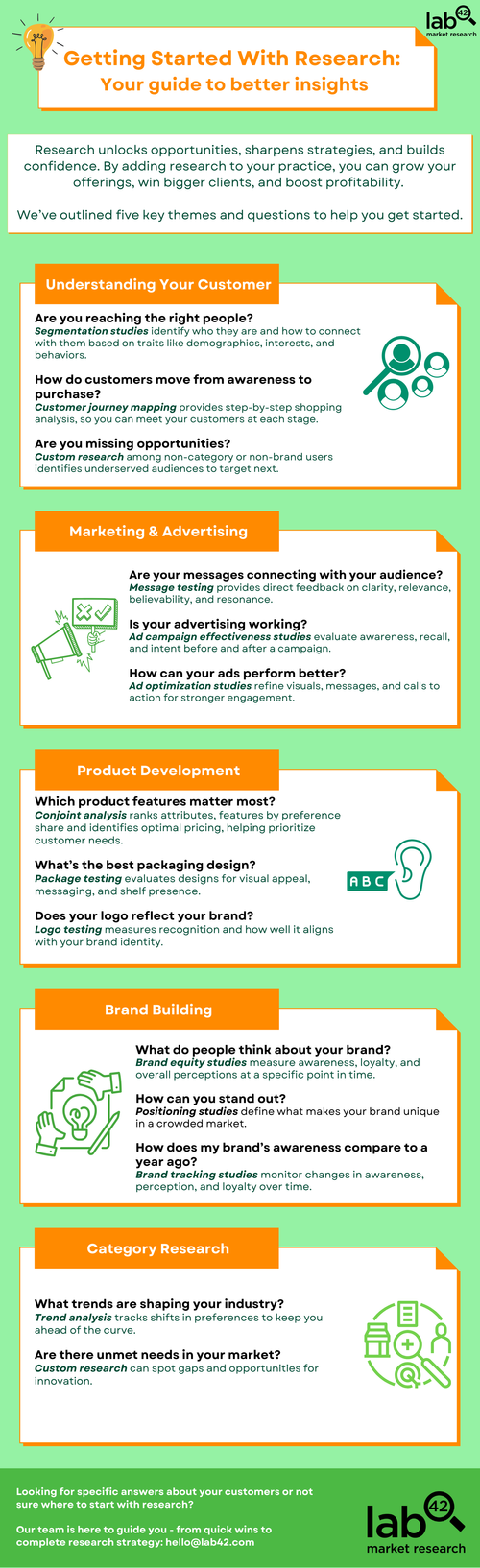 Getting started with research: Your guide to better insights — Lab42 Research Insights