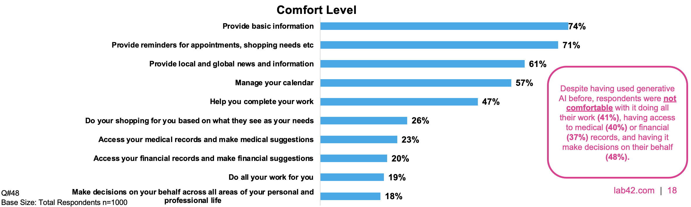 Public Perception of Generative AI: Market Insights — Lab42 Research ...