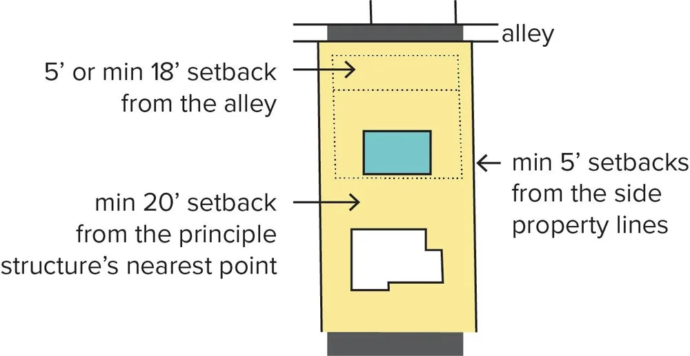 Detached Accessory Dwelling Units — Civic Design Center