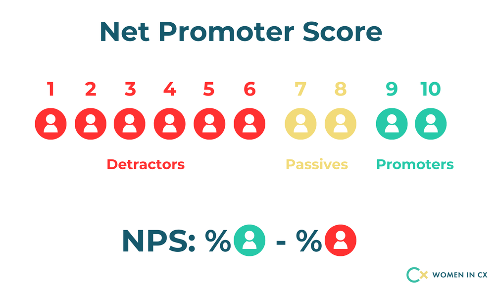 ‘What Do NPS Scores Really Mean?’ By Clare Muscutt — Women in Customer ...