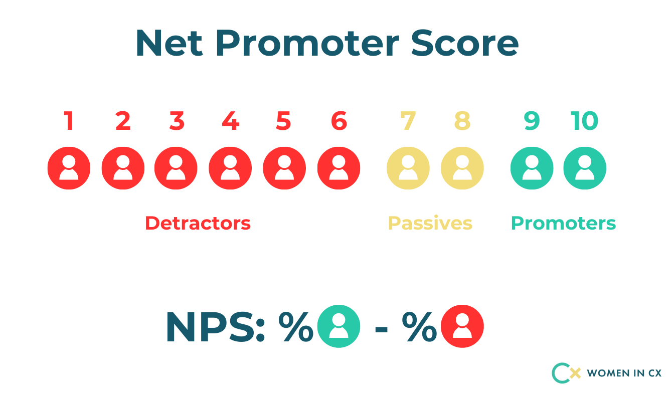 ‘What Do NPS Scores Really Mean?’ By Clare Muscutt — Women in Customer ...