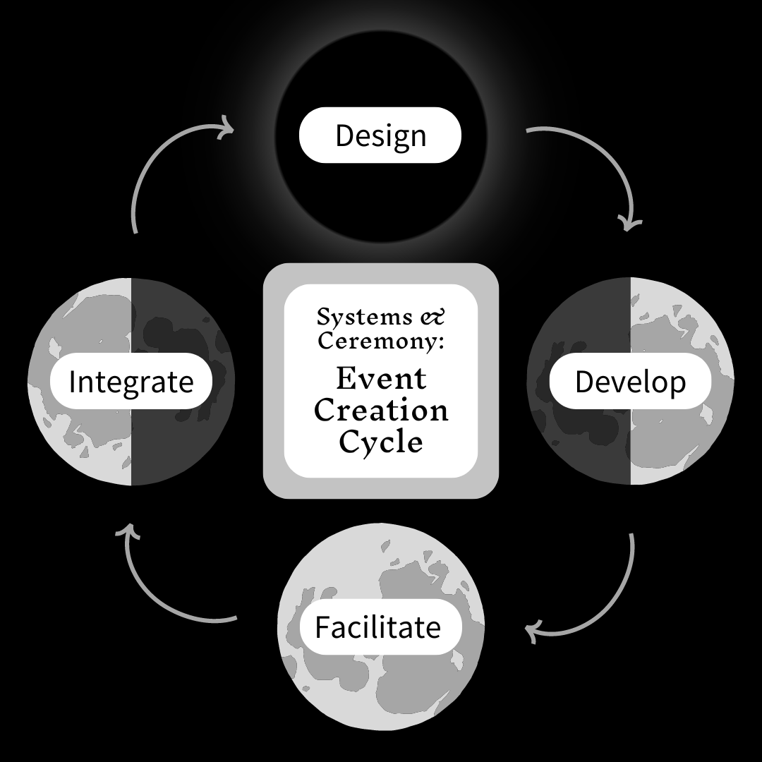 Systems & Ceremony — Meghan Bursiek