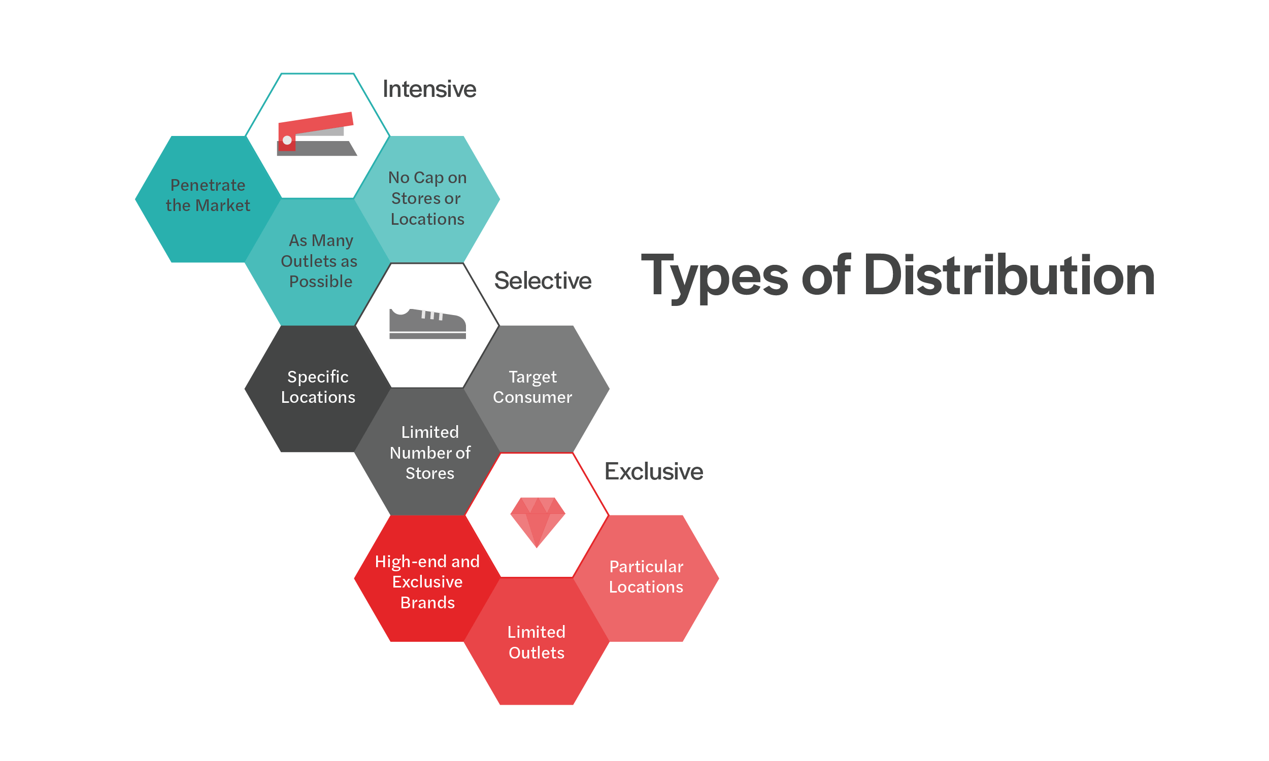 Intensive Distribution