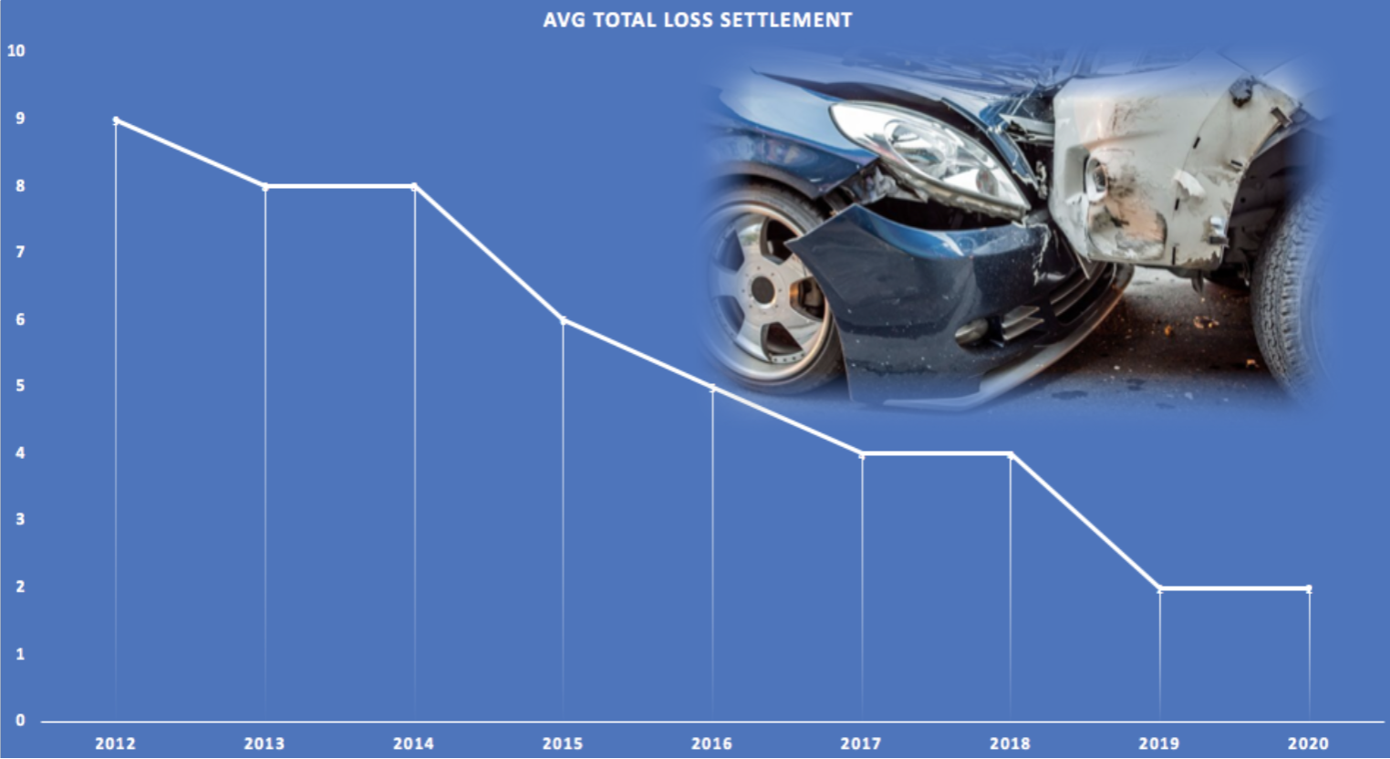 Driving Down the Average Total Loss Settlement to 2.5 days | Arnie
