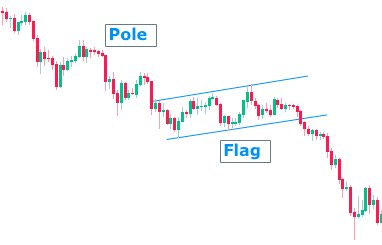 Continuation Patterns — Chartlogic.io