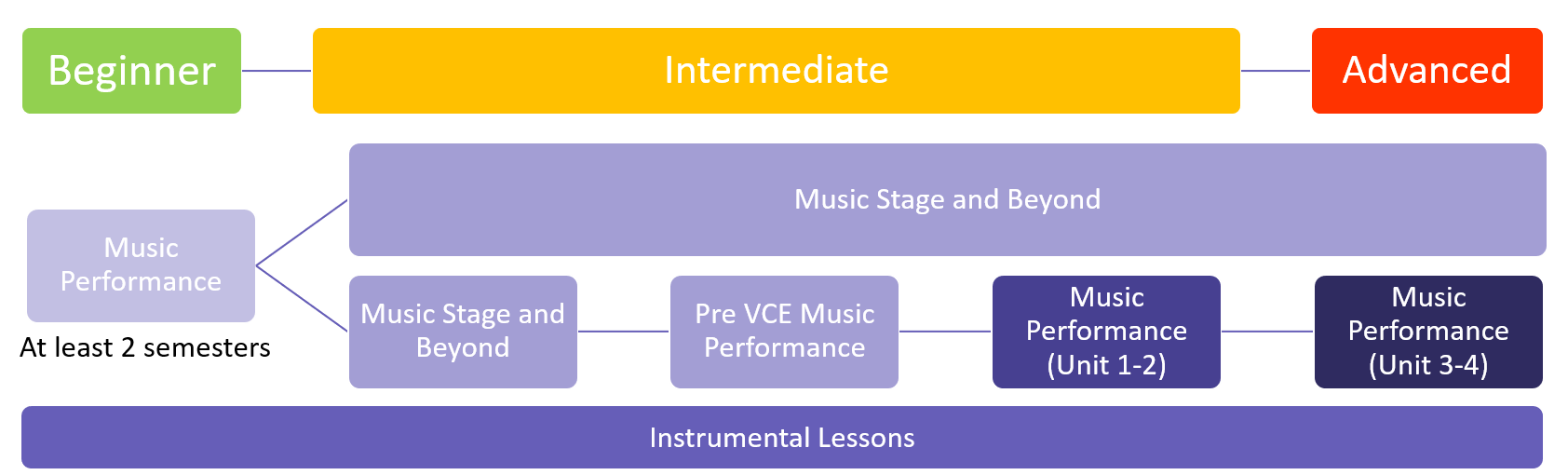 Performance Subjects Overview — TC Subject Selection Handbook