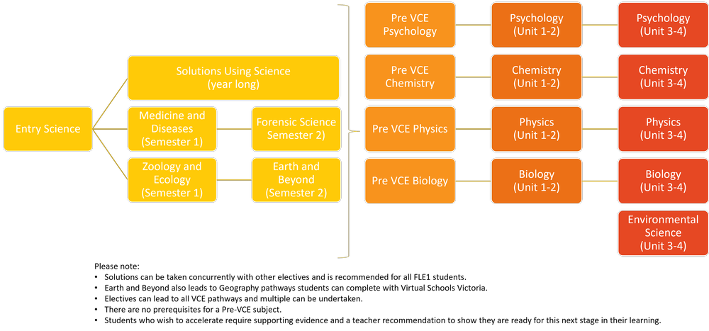 Science Pathways — TC Subject Selection Handbook