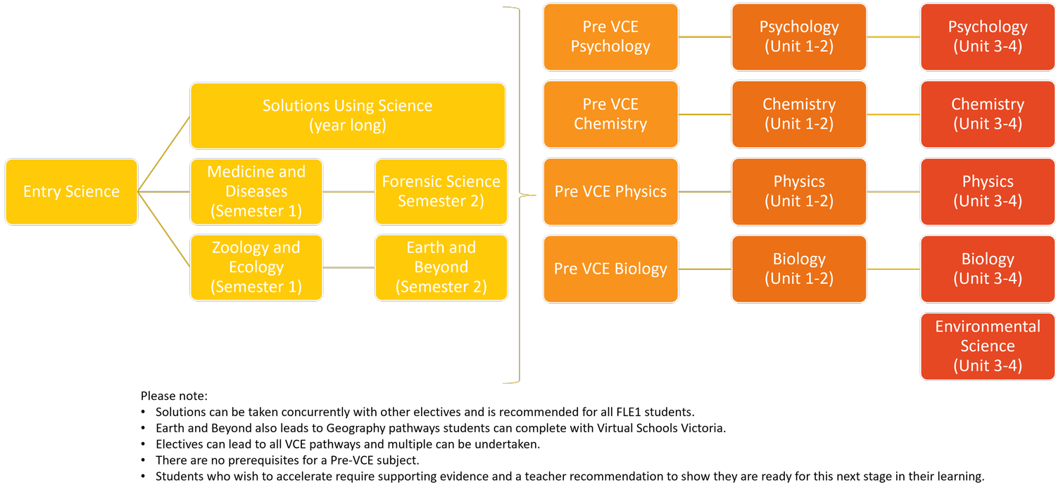 Science Pathways — TC Subject Selection Handbook