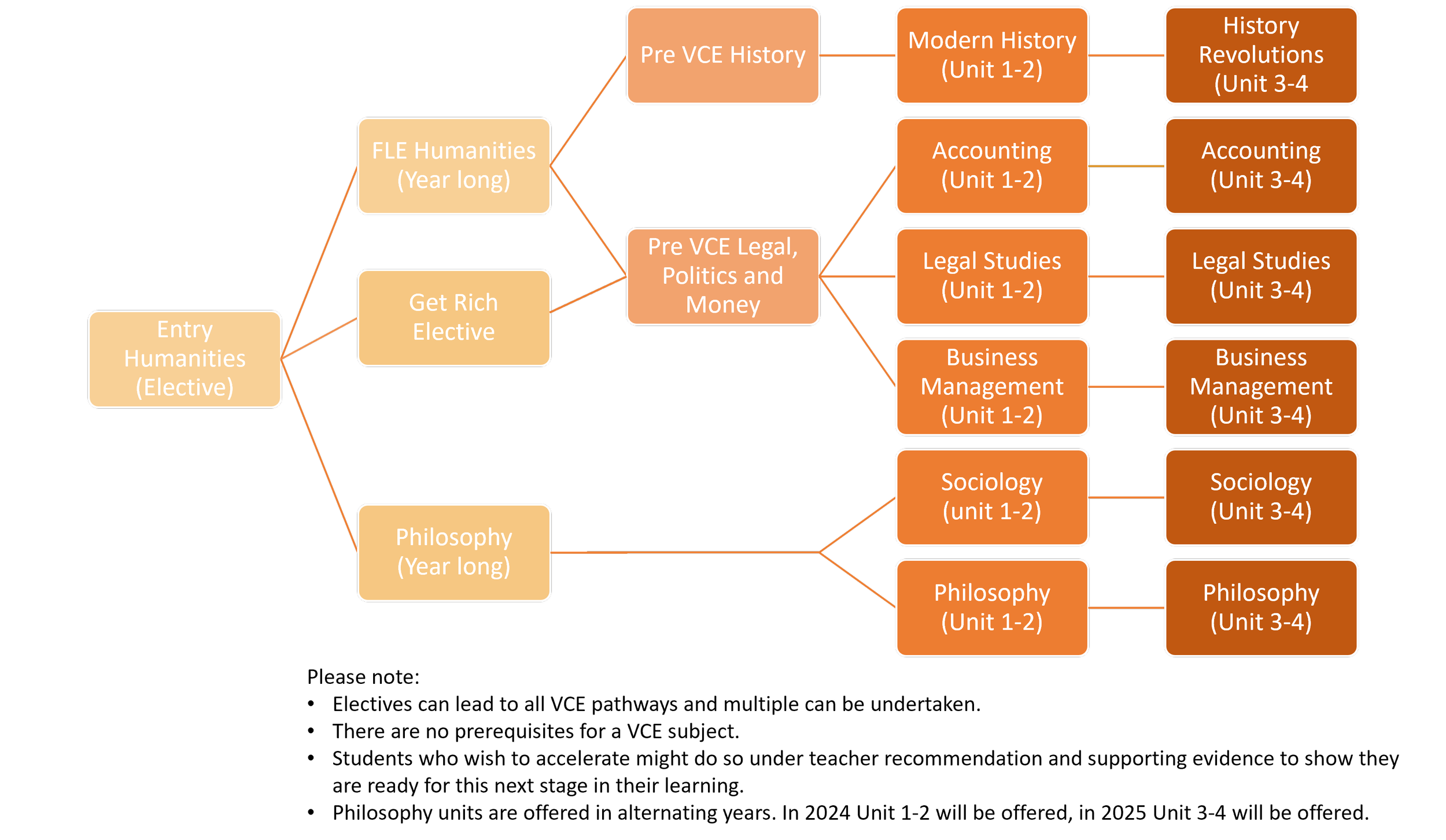Humanities Pathways — TC Subject Selection Handbook