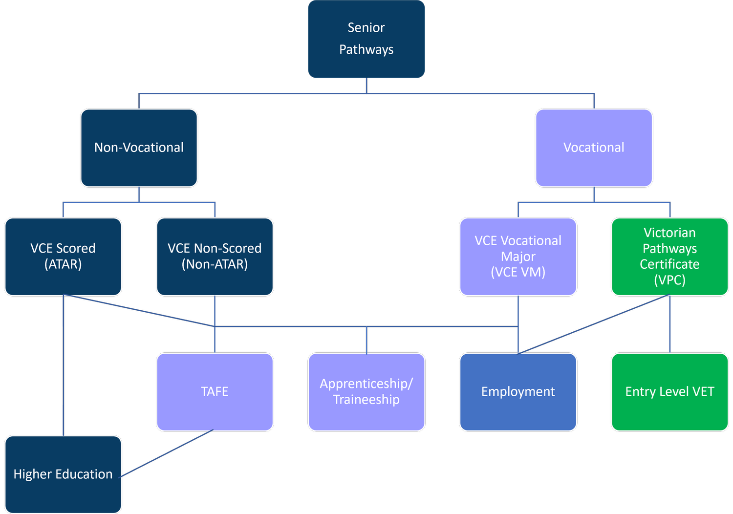 Senior Pathways — TC Subject Selection Handbook
