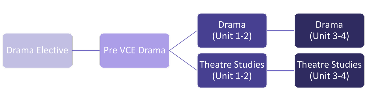 Performance Pathways — TC Subject Selection Handbook