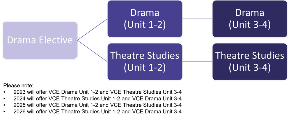 Performance Pathways — TC Subject Selection Handbook