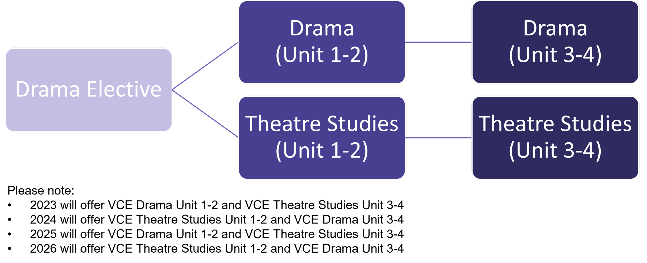 Performance Subjects Overview — TC Subject Selection Handbook