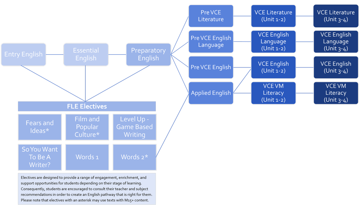 English Pathways — TC Subject Selection Handbook