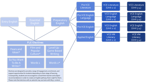English Pathways — TC Subject Selection Handbook