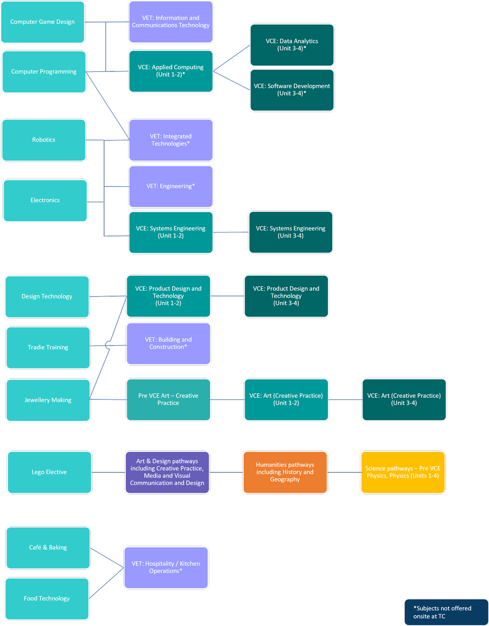 Technologies Pathways — TC Subject Selection Handbook