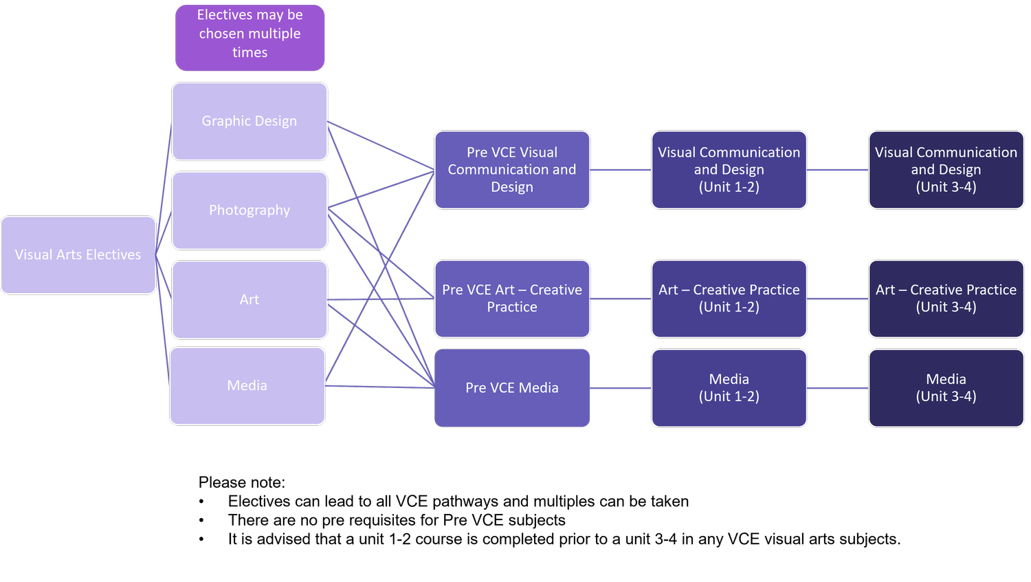 Visual Arts Pathways — TC Subject Selection Handbook