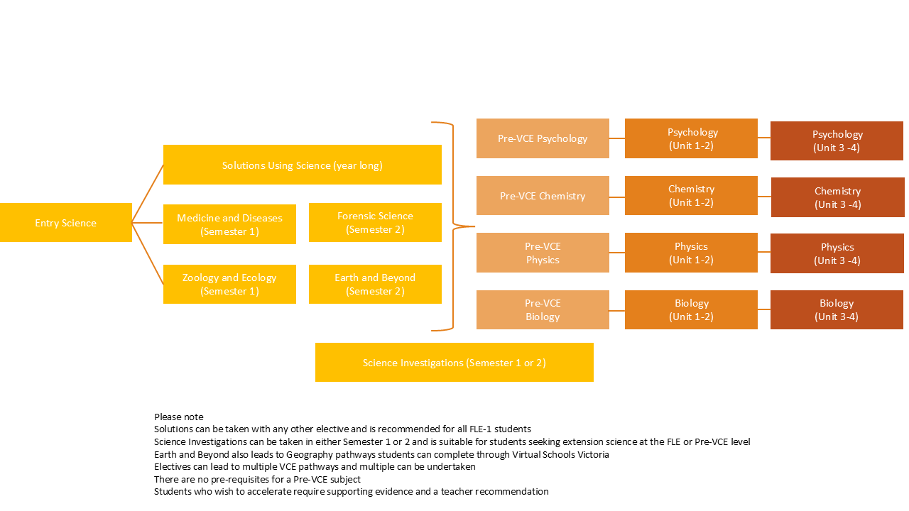 Science Pathways — TC Subject Selection Handbook