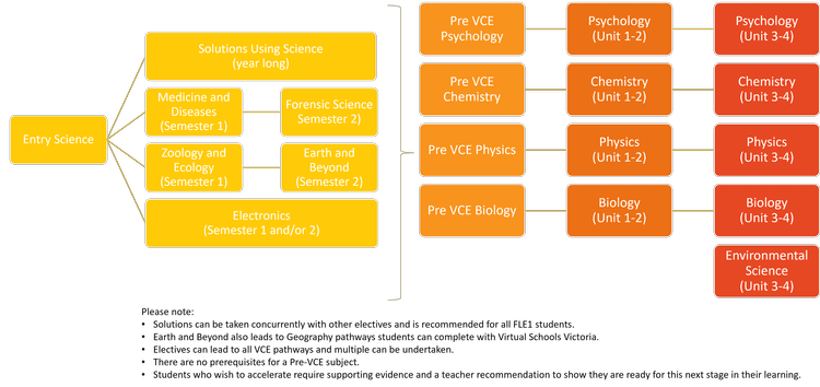 Science Pathways — TC Subject Selection Handbook