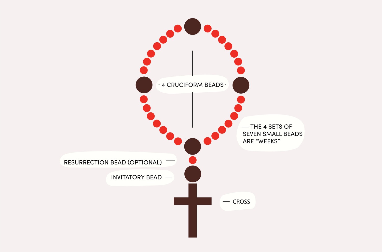 Anglican Rosary — St. Paul's Fayetteville