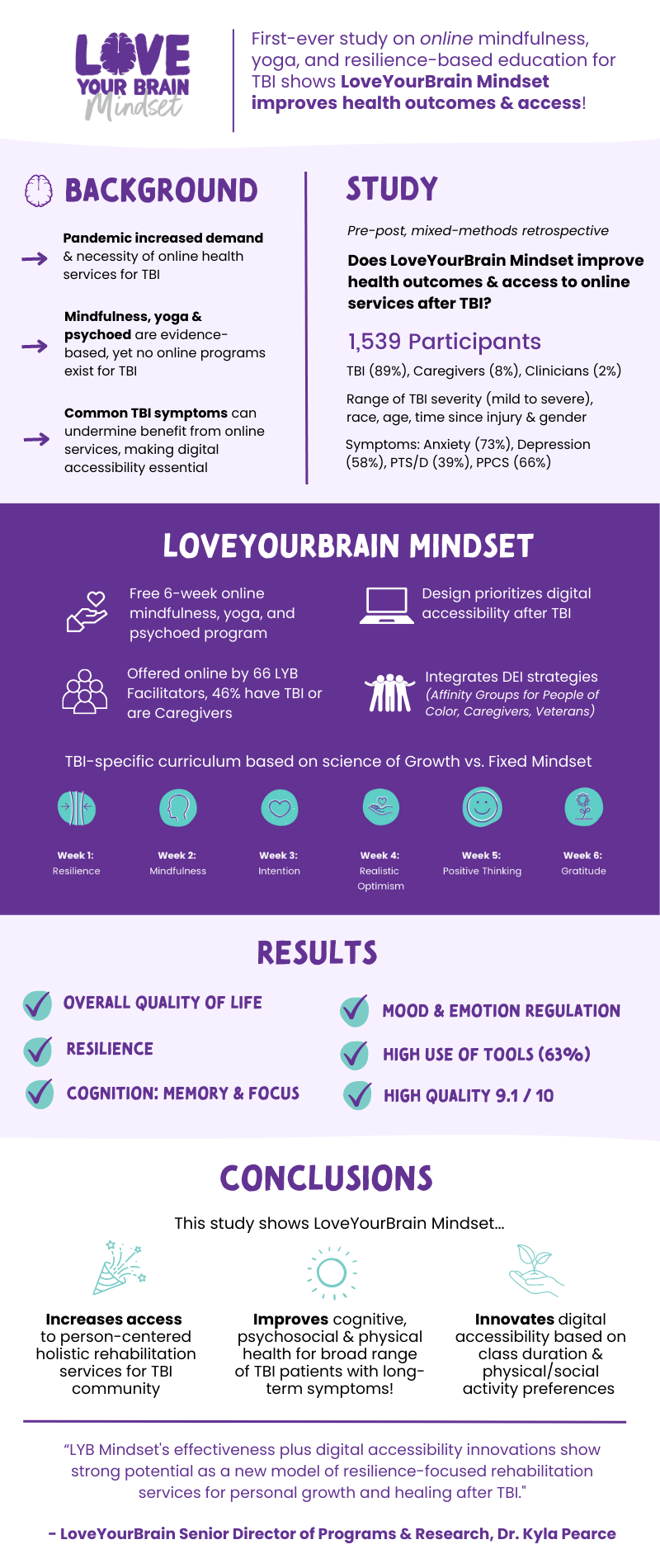 LoveYourBrain Mindset Study — LoveYourBrain