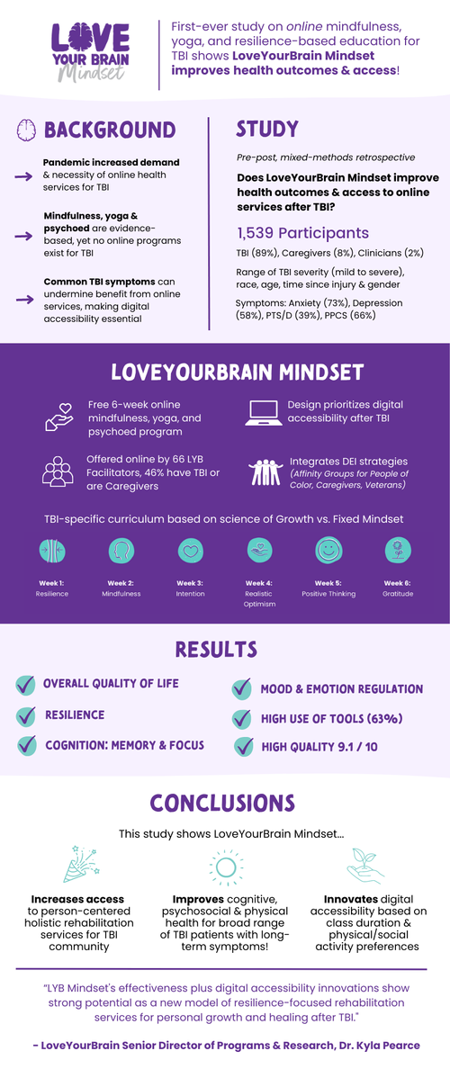 LoveYourBrain Mindset Study — LoveYourBrain — LoveYourBrain