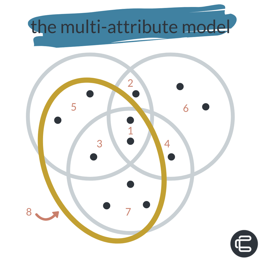 Multi-Attribute Model — Citizen+Co.