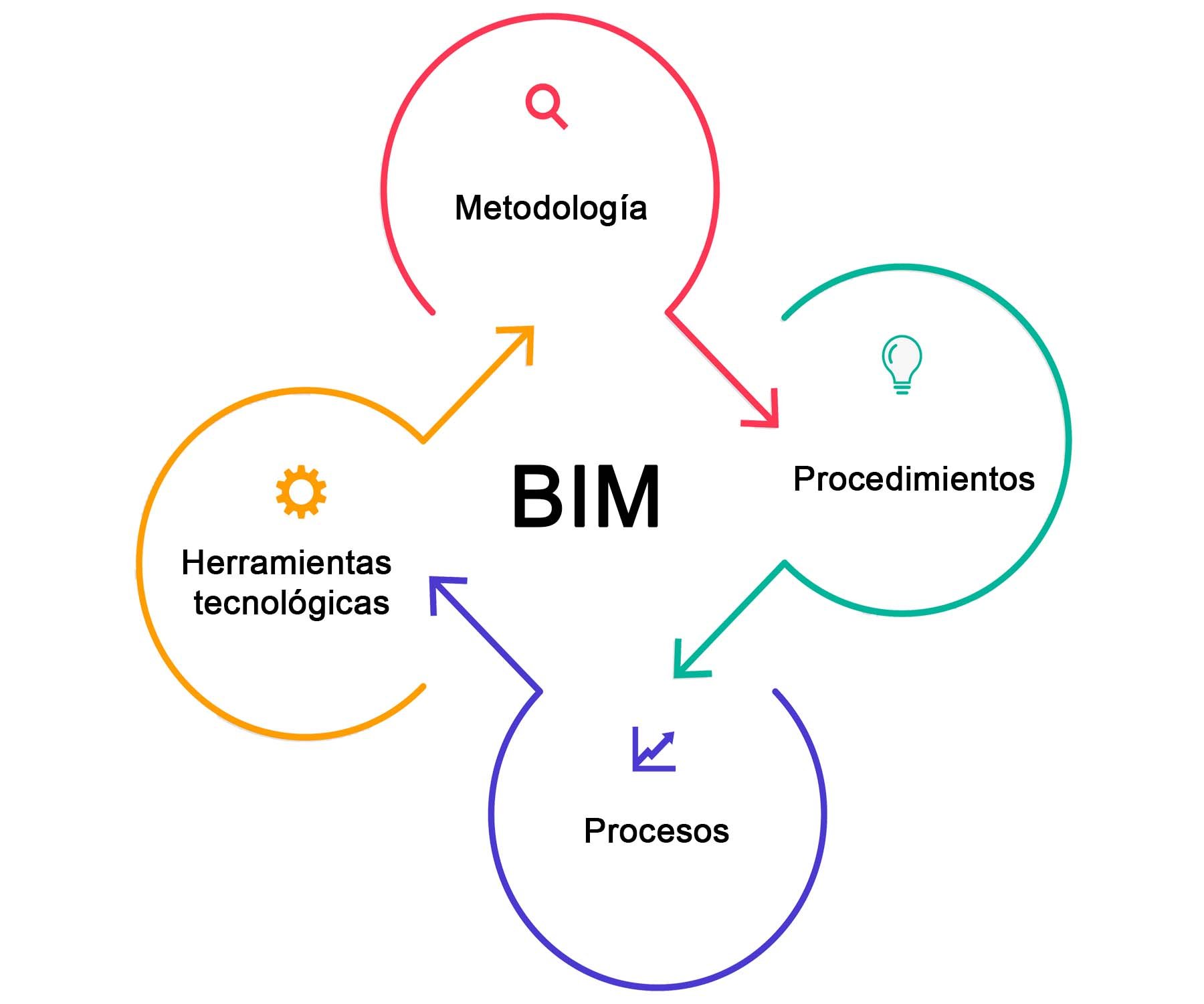 ¿Qué es BIM, cómo implementarlo? — Duabitad