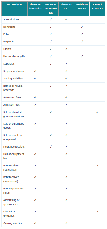 Understanding GST for Not for Profits | Whitelaw Weber
