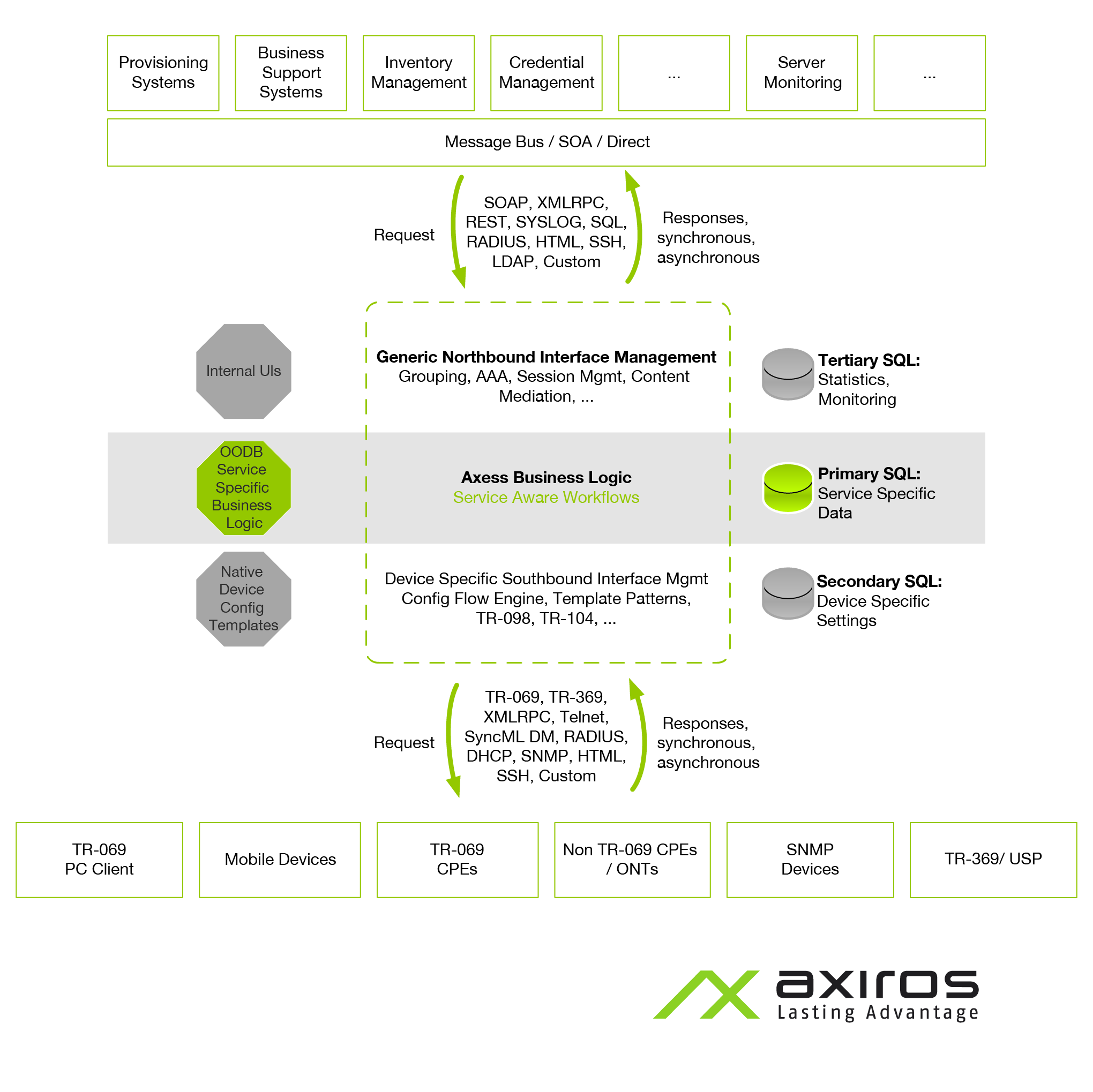 AXESS | TR-069 Auto Configuration Server (ACS) | Axiros