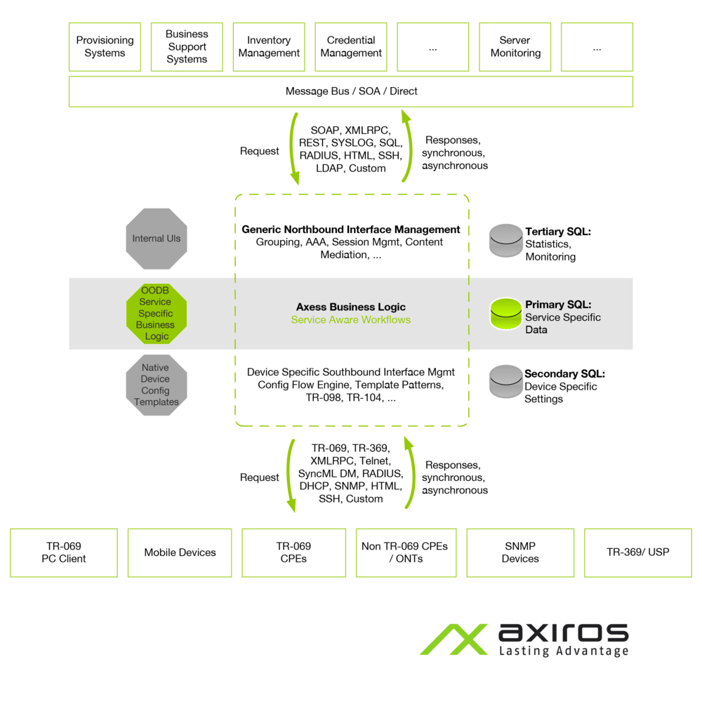ACS Server for TR-069 Device Management | Axiros